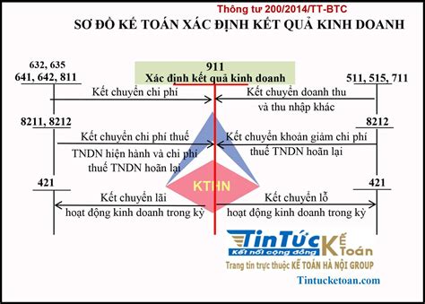 Sơ đồ TK 911 kế toán xác định kết quả kinh doanh theo Thông tư 200 KẾ