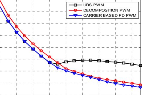 Thd Comparison Of Pwm Schemes Of The Dual Inverter Fed Five Phase Drives Download Scientific