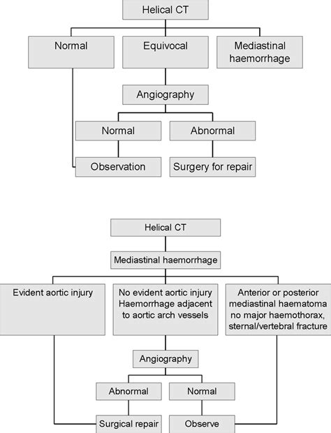 Suggested Algorithm For The Investigation And Management Of Suspected
