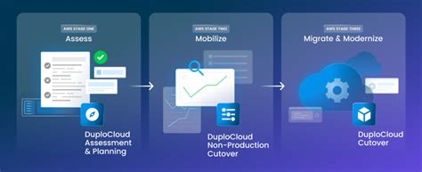 Accelerate Aws Cloud Migration With Duploclouds Inclusive Support