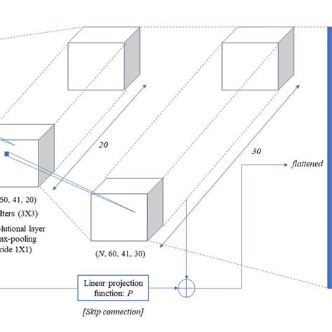 Double Layer Cnn Architecture With Skip Connection Download