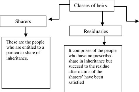 Classes Of Heirs In Sunni Law Of Inheritance Womens Right Of