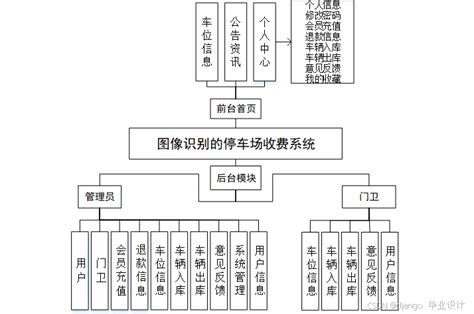 计算机毕业设计springboot基于图像识别的停车场收费系统 基于spring Boot的智能停车场图像识别计费系统设计与实现 Spring