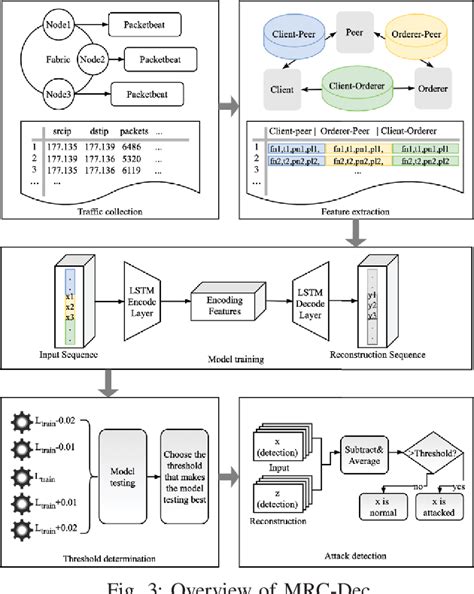 figure 3 from the malicious resource consumption detection in