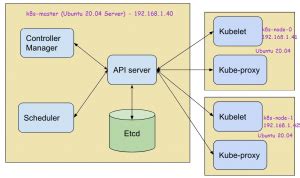 How To Install Kubernetes Cluster On Ubuntu