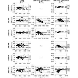 Scanner Comparison Bland Altman Plots For Results By MRI1 And MRI2
