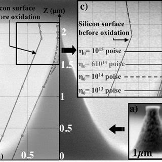Process Flow For The Silicon Nanotip Fabrication A Pecvd Sio