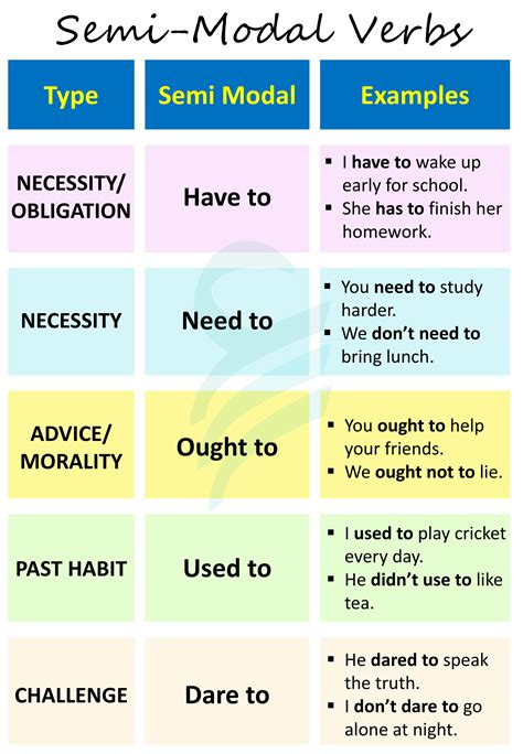 Semi Modal Verbs Explained With Examples • Englishilm