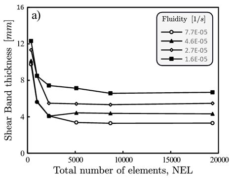Convergence Of The Numerical Solution For Different Spatial