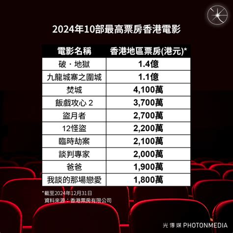 香港票房｜香港電影票房佔年度總票房逾四成 田啟文：係人哋差，唔係我地特別強 光傳媒 Photon Media