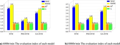 Evaluation Index Diagram Of Each Model At Different Speeds A 6000 Download Scientific Diagram