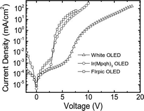 Current Density Versus Voltage Of Orange Blue And White Oled