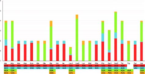 Codon Usage In The D Dybowskyi Mitogenome Download Scientific Diagram