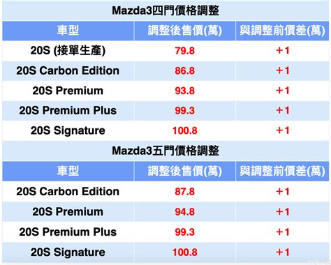 馬自達mazda3、cx 30價格調整 全車系漲一萬！ 8891新車