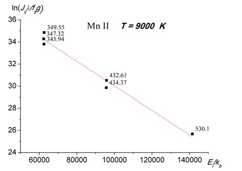 Boltzmann Plot For Calculation Of Excitation Temperature Of The Download Scientific Diagram