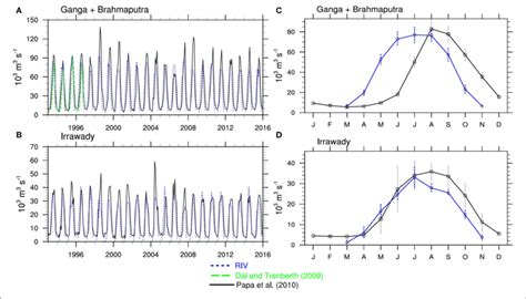 Monthly Mean Hydrographs In Observations And Riv Simulations During