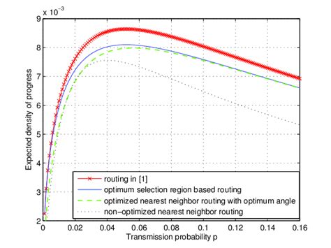 The Performance Of Different Routing Protocols Download Scientific