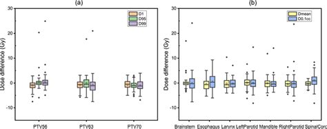The Difference Between Clinical And Trdosepred Ensemble Predicted Dvh Download Scientific