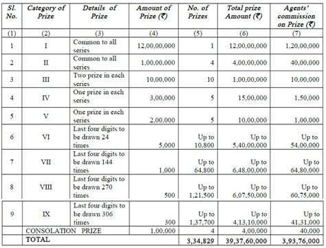 Summer Bumper Br 96 Kerala Lottery Result Winners List