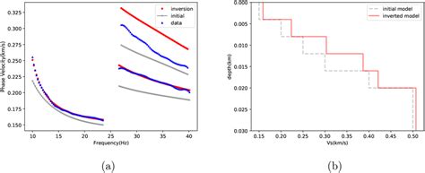 Dispersion Curves Calculated From The Inverted Structure Considering