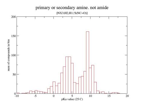 Having A Database Of Compounds Let S See The PKa Distribution Of Particularfragment Presence