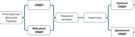 Інвестування в Україні як вибрати ОВДП і врахувати всі нюанси