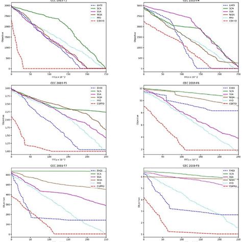 Convergence Graphs For Ten CEC 2019 Benchmark Functions And Direct