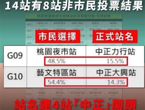 傻眼 藝文特區 桃園夜市 直觀的站名不用 用ㄧ堆中正xx站是有事嗎？ 況且這算哪門子票選 爲何要選ㄧ個心不在桃園的假桃園人 我們這種才是