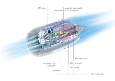 Clean Aviation Switch Project To Advance Hybrid Electric And Water Enhanced Turbofan