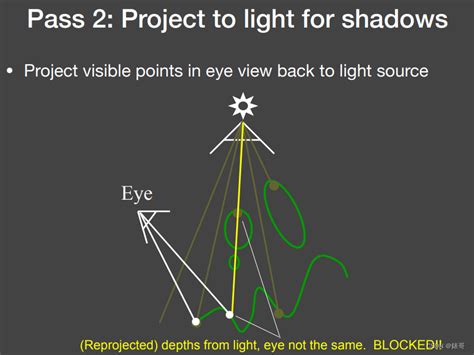 Shadowpcf算法思路 计算机图形学高质量实时渲染二计算机的渲染算法 Csdn博客