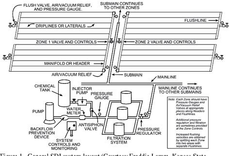 Figure 1 From Site Selection For Subsurface Drip Irrigation Systems In The Humid Region