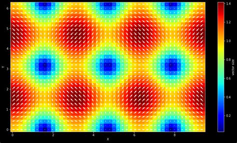 【opencvmatplotlib】ベクトル場をカラーマップで良い感じに表示する方法 Python Qiita