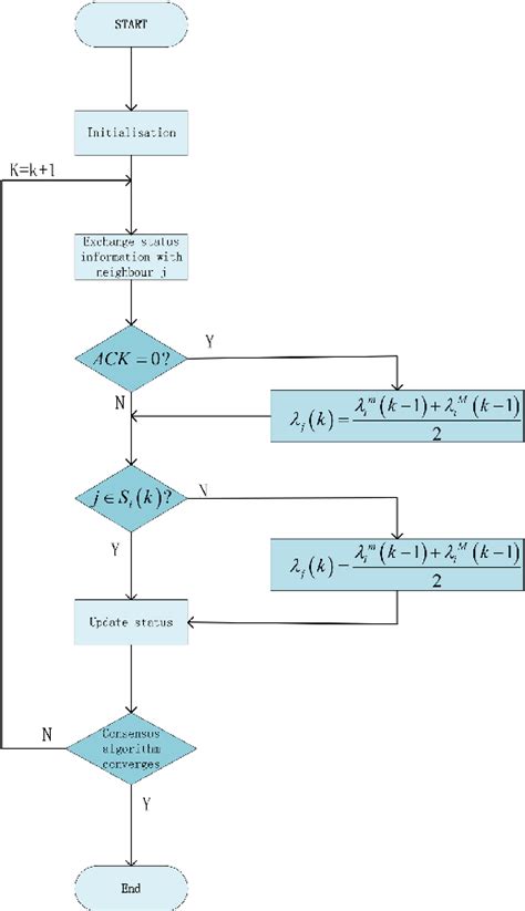 Figure 1 From Security Based Resilient Distributed Energy Management