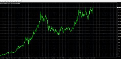 Xmのゴールドgold・金のチャート表示方法とチャートの特徴