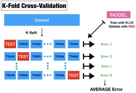 交差検証cross Validationをpythonでやる Miidas Science Blog