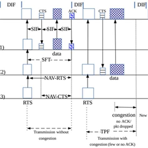 An Illustration Of The Rts Cts Nav And Congestion Scenarios During Download Scientific