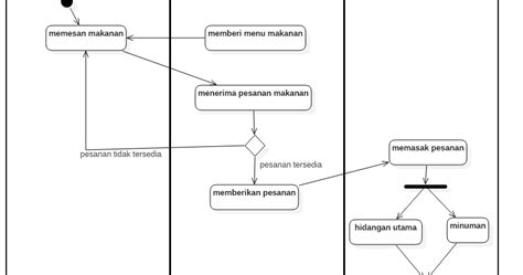 Contoh Sistem Menggunaan Star Uml Activity Diagram