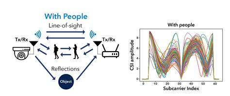 Wi Fi Sensing Synaptics