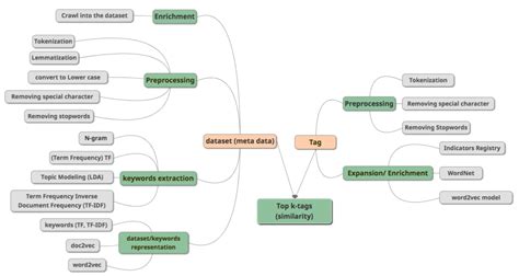 Using Data Science To Improve Dataset Tagging On Hdx The Centre For Humanitarian Data