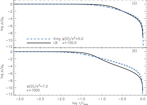 Comparisons Between Lynden Bell Solid And King Dashed Density