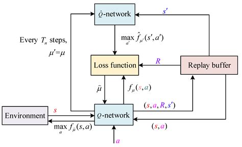 Sustainability Free Full Text Deep Reinforcement Learning Based