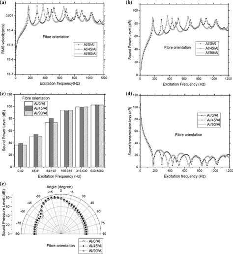 a vrms b spl c octave band d stl and e directivity pattern at 1200