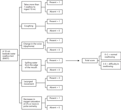 Figure 1 From Evaluation Of Swallowing Function According To The Stage