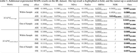 table 5 from doubly robust causal effect estimation under networked