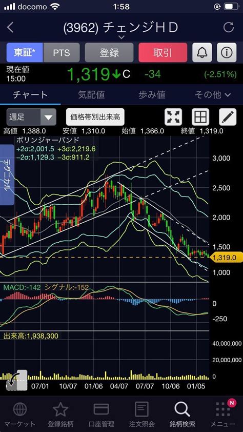No193858 昨年4月まで続いた上昇トレンド 株チェンジホールディングス【3962】の掲示板 20240214〜2024