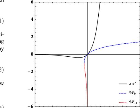 Plot Of The Product Exponential Function Full Line And The Two Real
