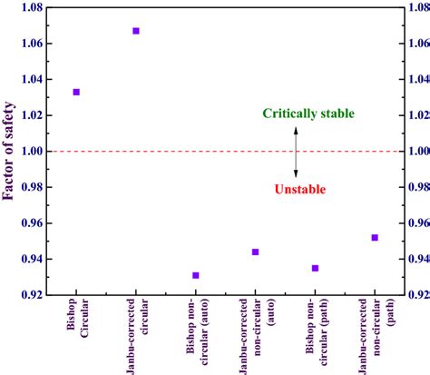 Typical Graph Representing Fos From Different Methods Download Scientific Diagram