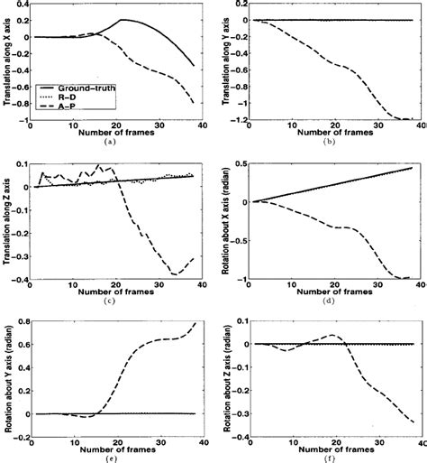 Camera Ego Motion Estimates Using A Mixed Domain Sequence Plots A