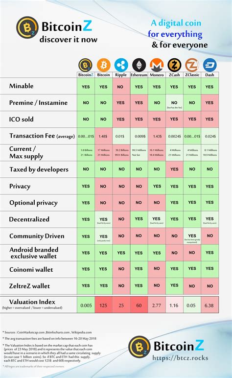 Btcz Comparison Megatable Marketing Bitcoinz Community
