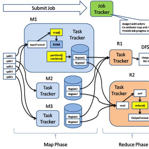 Technologies Of Hadoop Platform Download Scientific Diagram